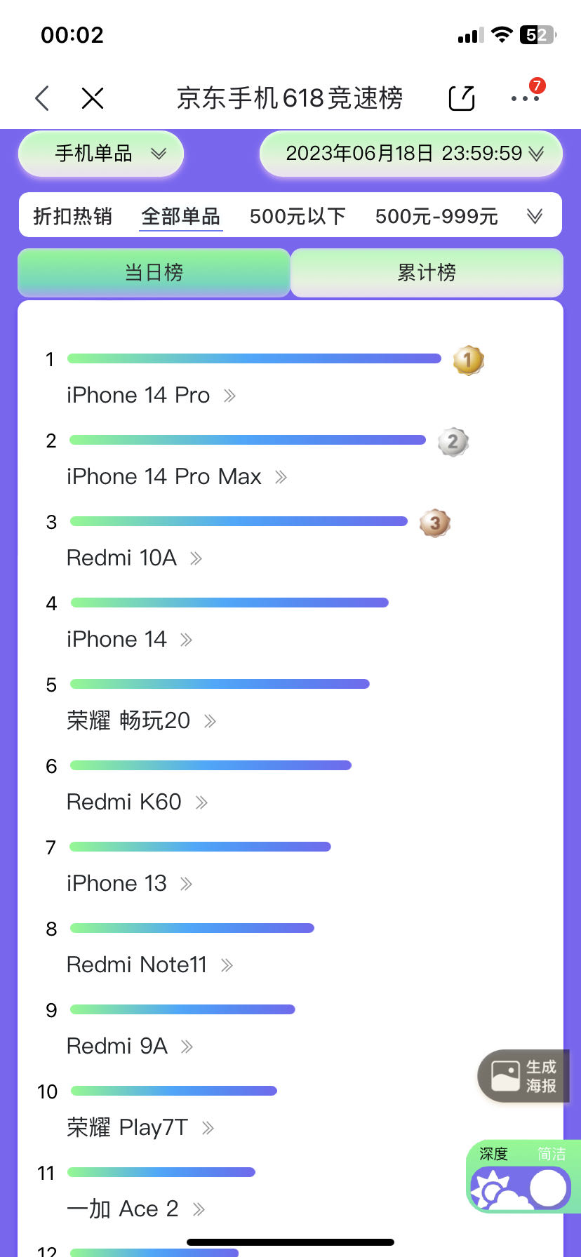 618大促正式落幕：小米OPPO们晒成绩单，手机还卖得动吗？ - 脉脉