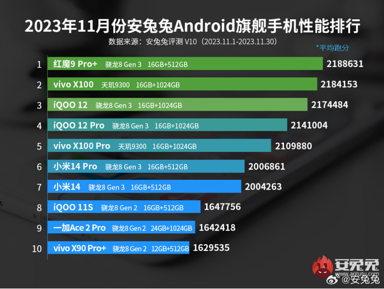 跑分不输游戏手机！天玑9300加持的vivo，性能这么强？ - 雷科技