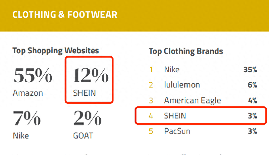 啃下最难的美国时尚市场，SHEIN是如何做到的？ - 雷科技