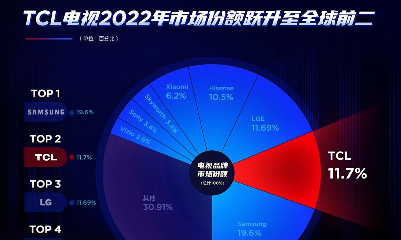 权威数据：TCL电视2022年销量全球第二 - 雷科技