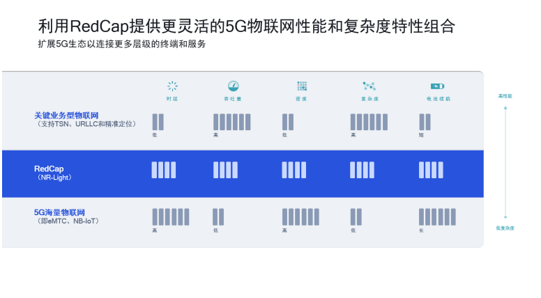 中国移动携手高通及产业伙伴发布RedCap“1+5+5”创新示范之城 - 雷科技