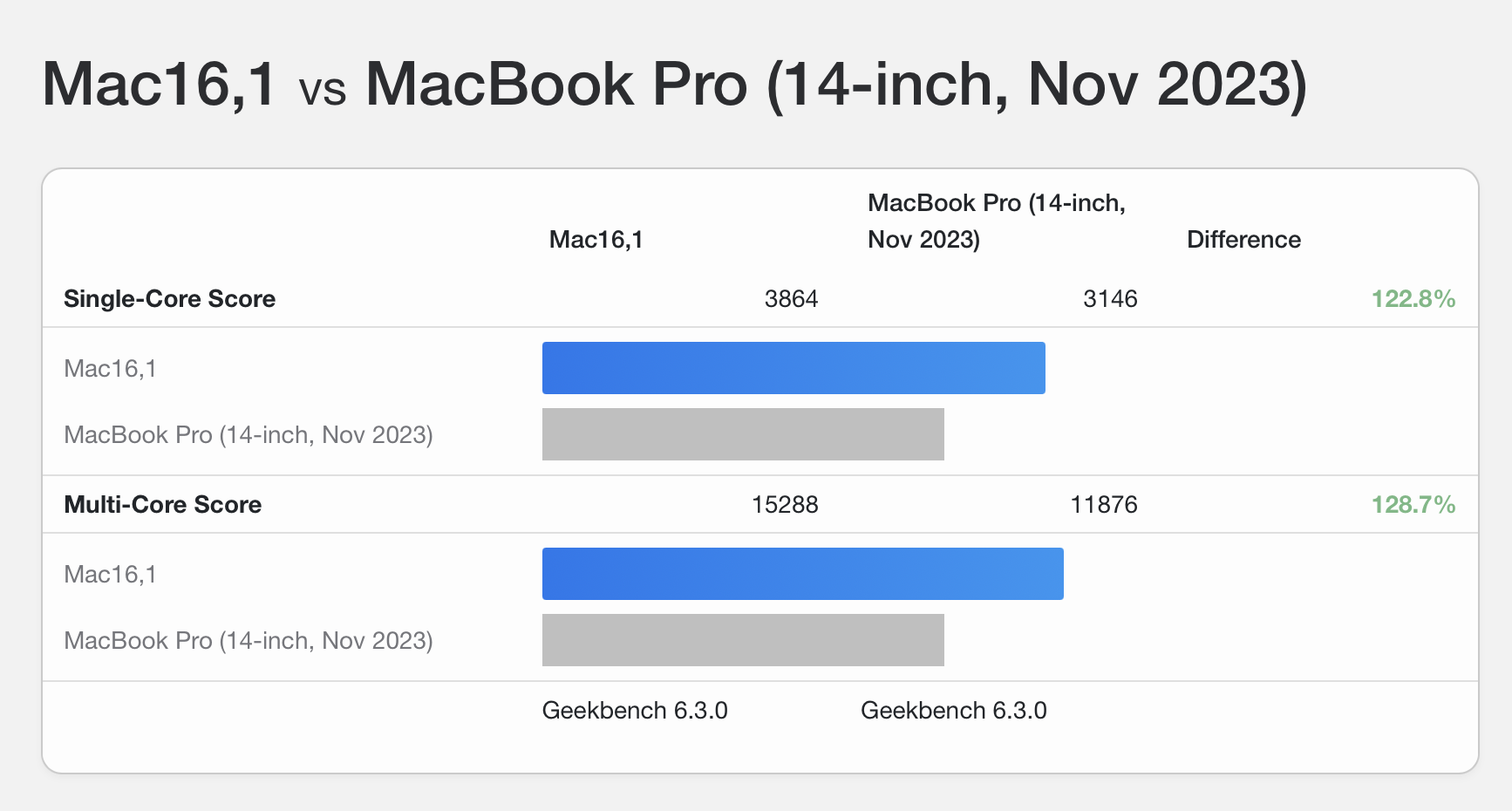 M4 MacBook被全面泄密，这配置确实没必要开发布会？