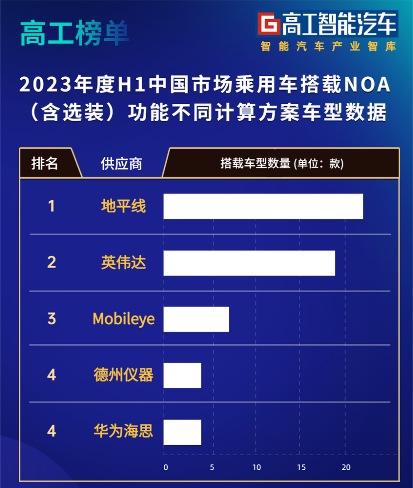 征程5上车理想L9，高阶智驾“英伟达+地平线”两强格局稳固 - 雷科技