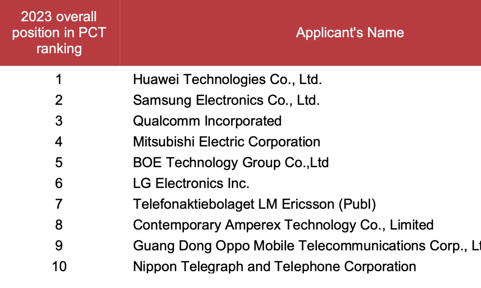 2023年OPPO PCT国际专利申请量全球第九 连续五年全球前十 - 雷科技