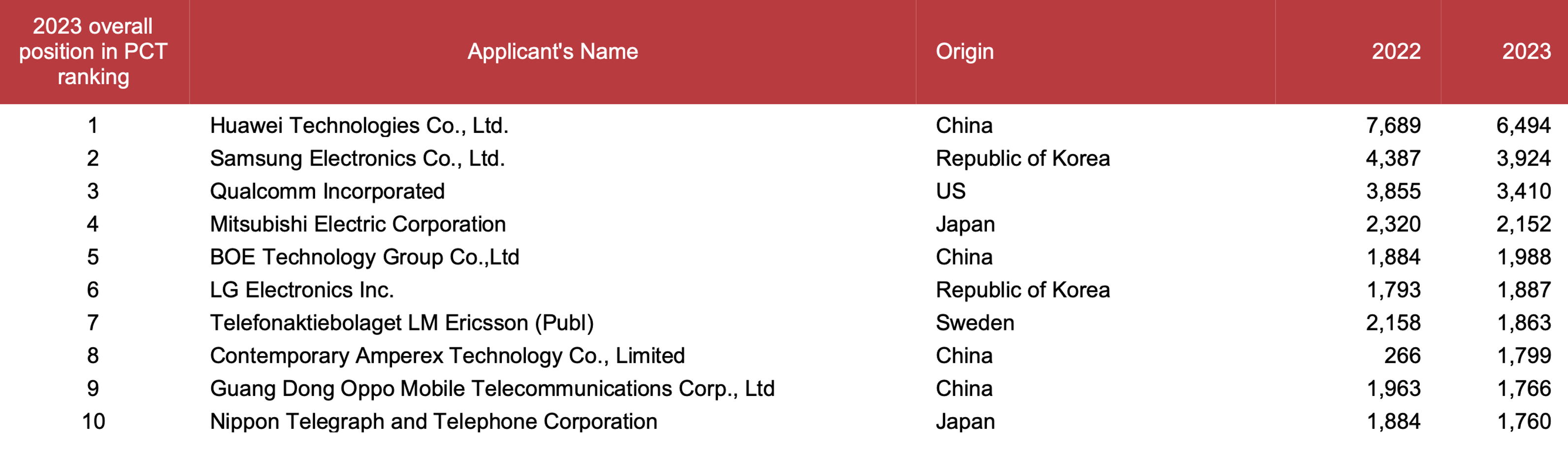 2023年OPPO PCT国际专利申请量全球第九 连续五年全球前十 - 雷科技